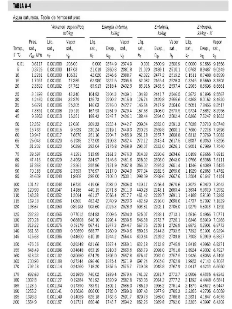 Tablas de Termodinámica | PDF