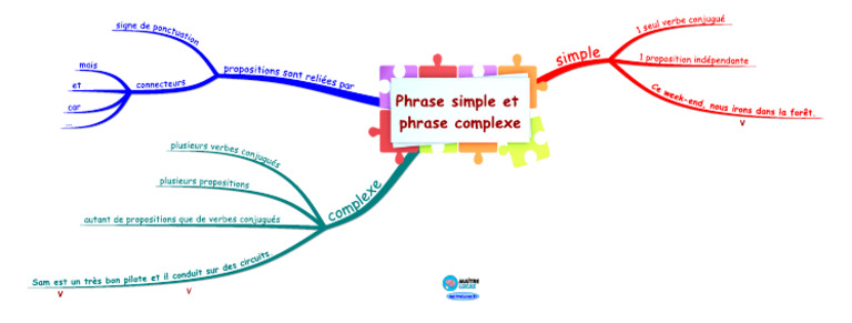 Phrase Simple Et Phrase Complexe 2 | PDF