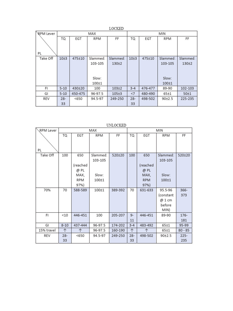 PL Vs RPM Lever | PDF