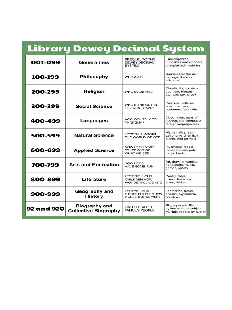 Library Dewey Decimal System | PDF