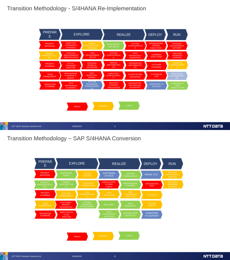 S4HANA Transition Methodology BROWN GREEN | PDF | Computing ...