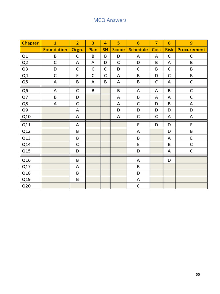 071 IPMA MCQ Answer Keys | PDF
