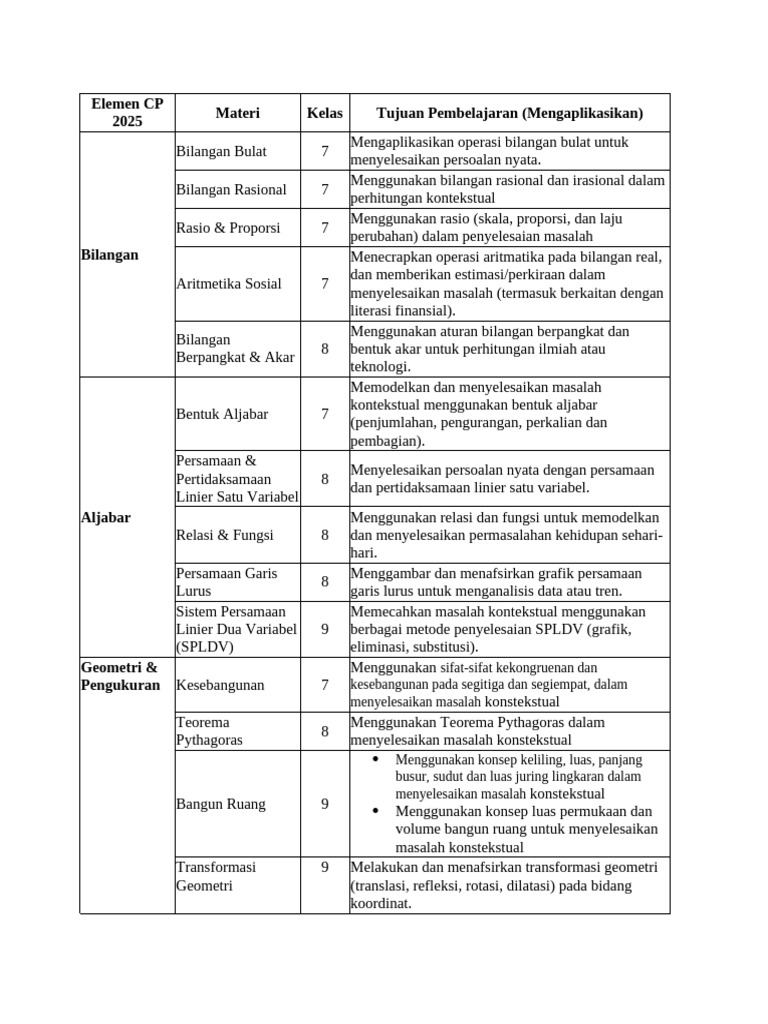 Tujuan Pembelajaran CP2025 FaseD Matematika | PDF