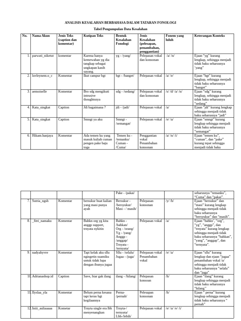 Analisis Kesalahan Berbahasa Dalam Tataran Fonologi-1 | PDF