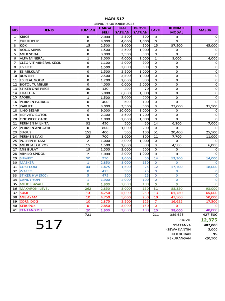 Kantin Kejujuran 517 | PDF
