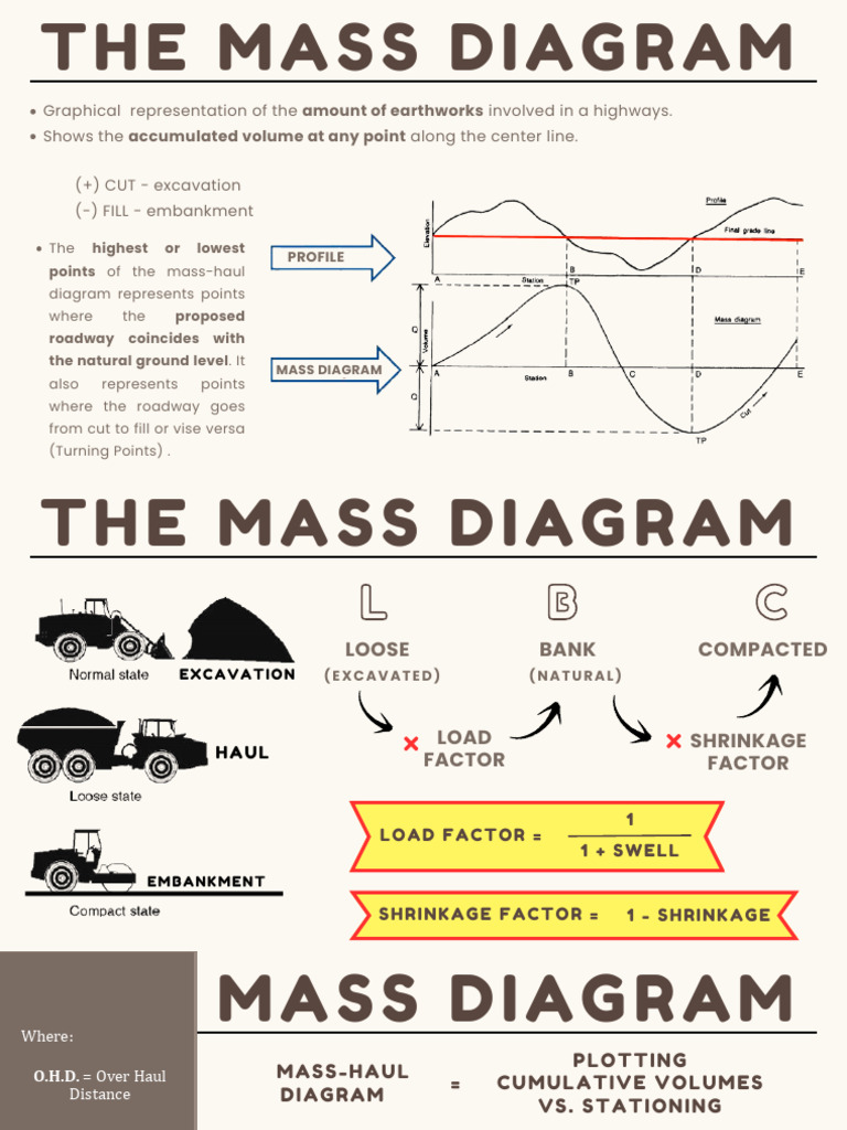 Mass Haul Diagram | PDF
