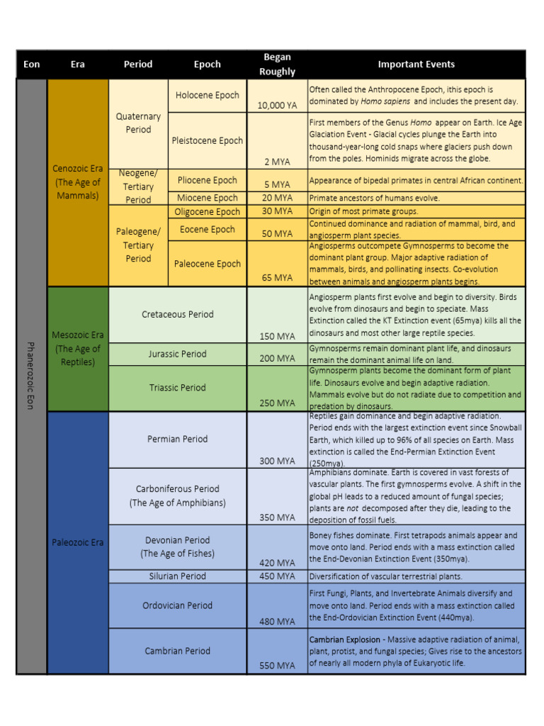 Geological Time Scale and Major Events | PDF | Nature | Earth Sciences