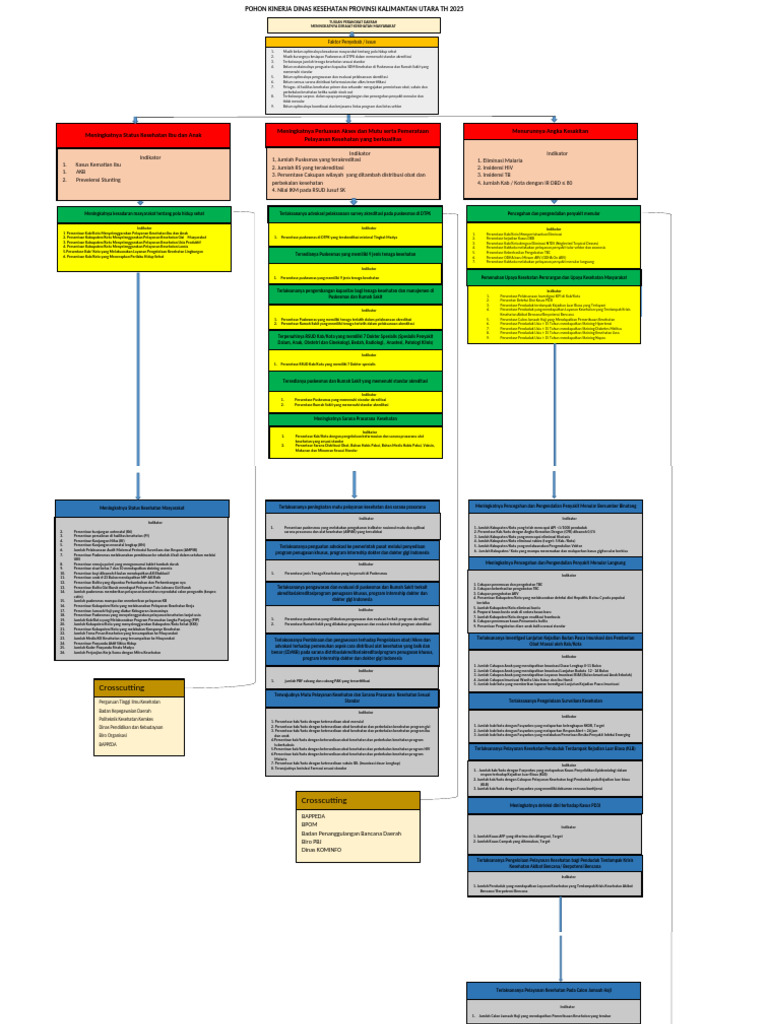 Pohon Kinerja Dinkes 2025 | PDF