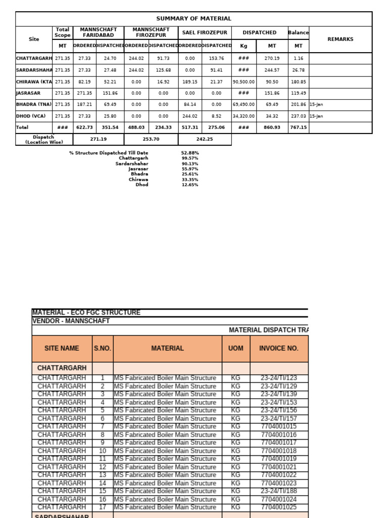 Material Dispatch Summary Report | PDF | Steam Power | Plumbing