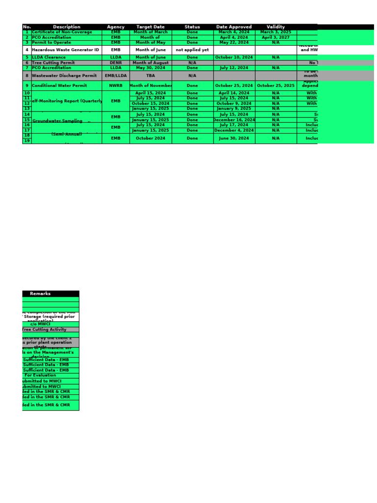Updated Summary of Permits AUGUST 2025 | PDF | Environmental Impact ...