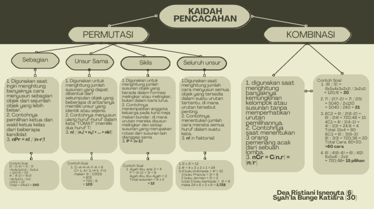 Mind Map Kaidah Pencacahan Matematika | PDF
