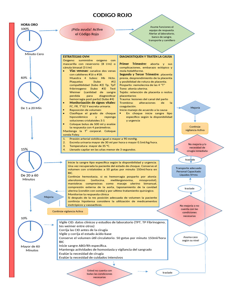 Código Rojo | PDF | Especialidades Medicas | Medicina CLINICA