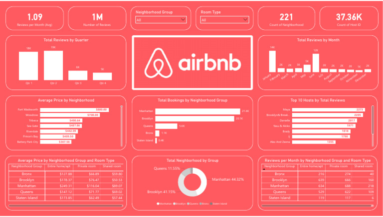Airbnb Performance Analytics Dashboard | PDF