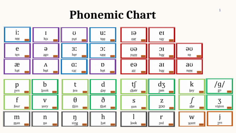 IPA Chart | PDF