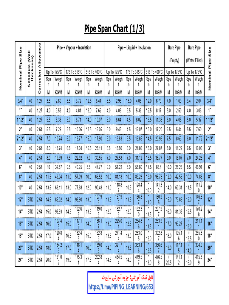 Pipe Span Charts (Kia-Mak) | PDF | Pipe (Fluid Conveyance ...