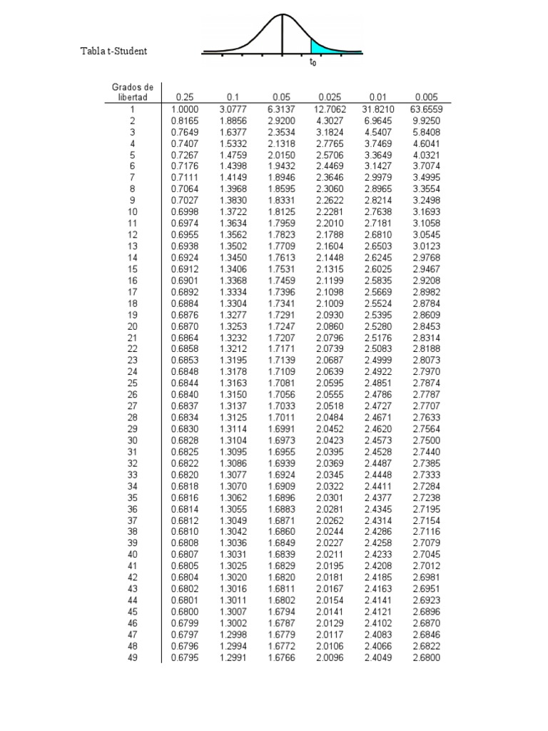 t-Student Distribution Table | PDF | Teaching Methods & Materials