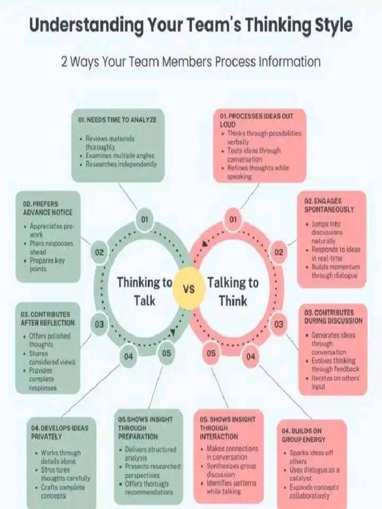 Understanding A Teams Thinking Style | PDF