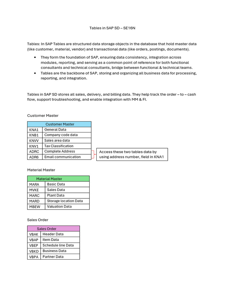Tables Sap Sd Pdf Invoice Computing 9430