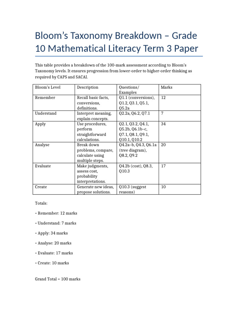 Grade10 MathLit Term3 Blooms | PDF