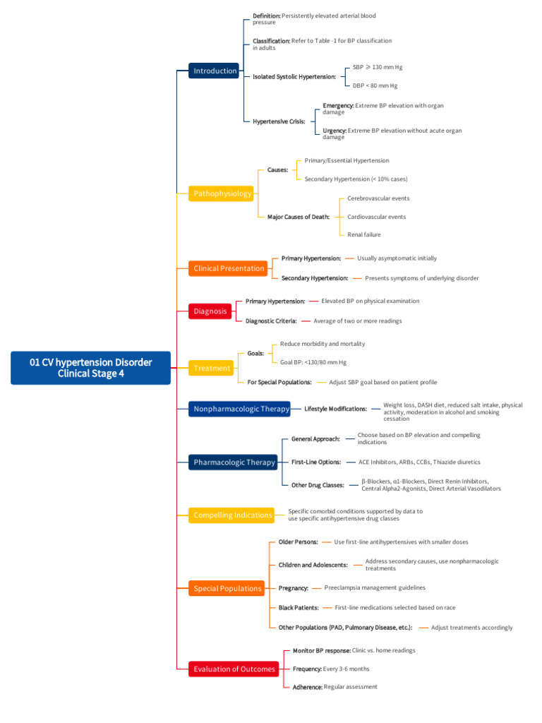 Hypertension Management Flowchart | PDF | Blood Pressure | Blood