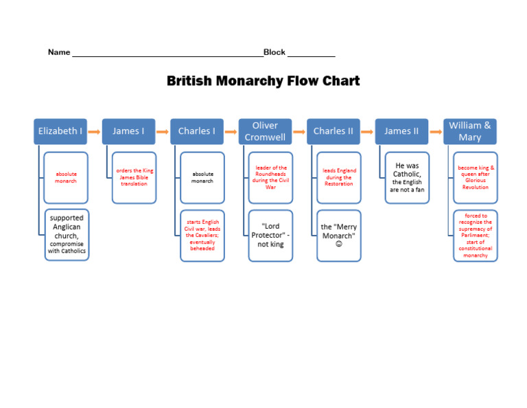 British Monarchy Flow Chart ANSWER KEY | PDF
