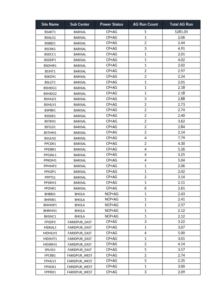AG High Run Hour Today. | PDF