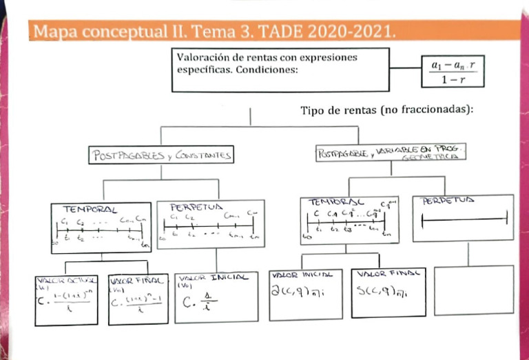 Mapa Conceptual Tema 3 - 2 | PDF