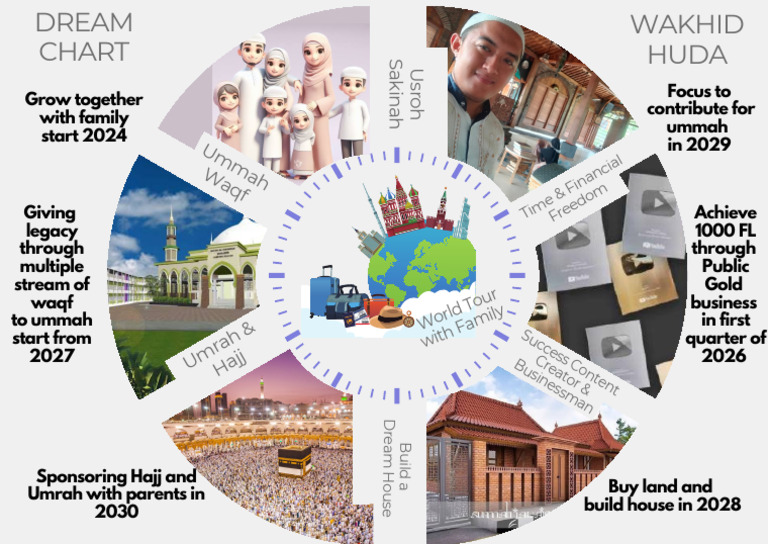 Dream Chart (A3 Horizontal) - 20250820 - 115501 - 0000 | PDF | Hajj | Mecca