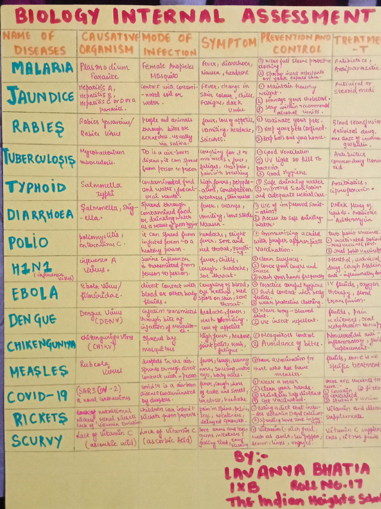 Biology Internal Assessment | PDF