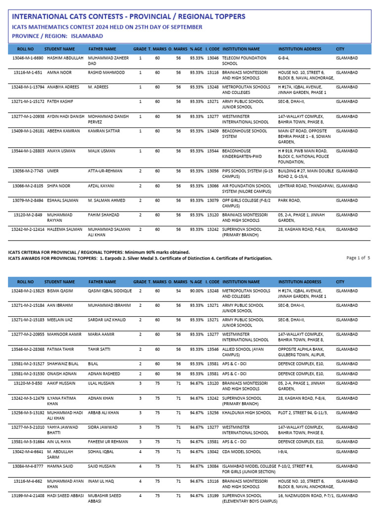ICATS Maths 2024 Islamabad Provincial Toppers | PDF | Islamabad | World ...