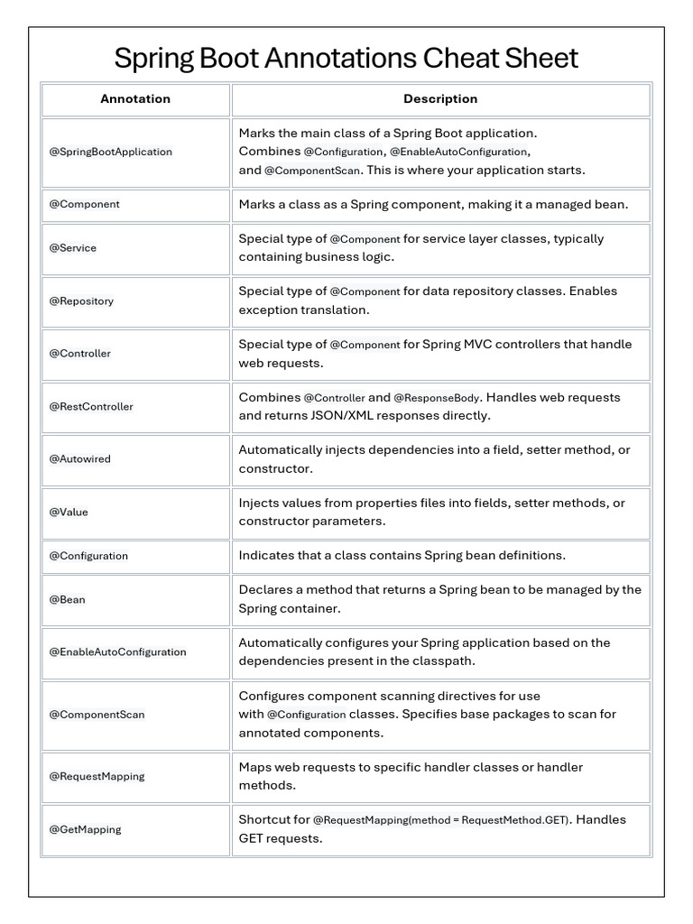 Annotations Cheat Sheet | PDF | Spring Framework | Computer Programming