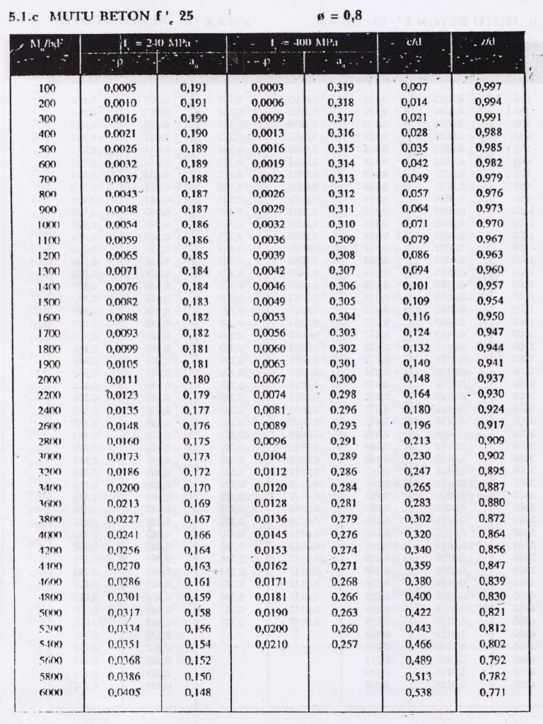 Tabel Rho FC 25 Plat Beton | PDF