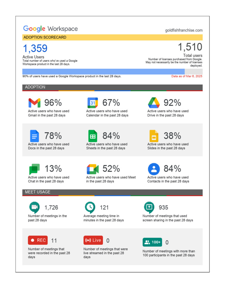 Google Workspace Adoption Scorecard | PDF | Cyberspace | Cloud Computing