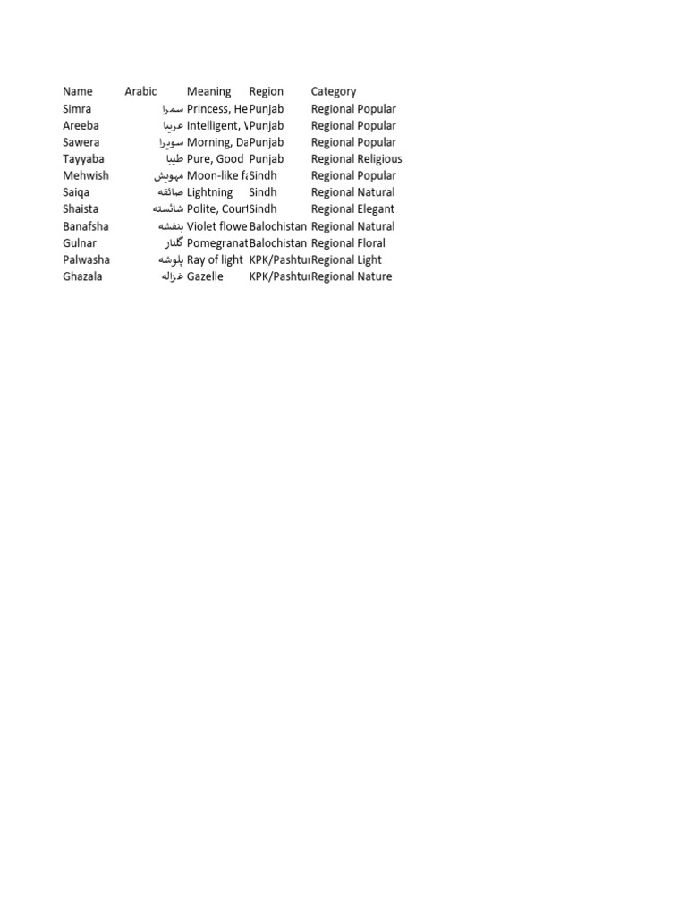 Regional Names and Meanings in Pakistan | PDF