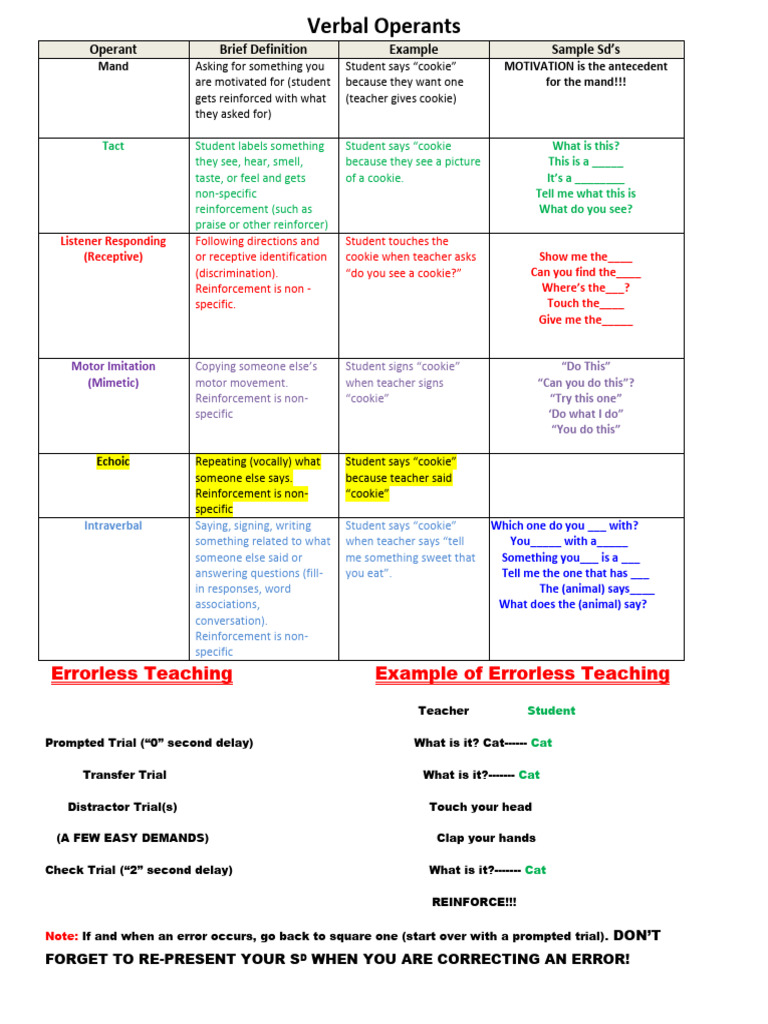 Verbal Operant Handout 68 | PDF | Reinforcement | Behavioural Sciences