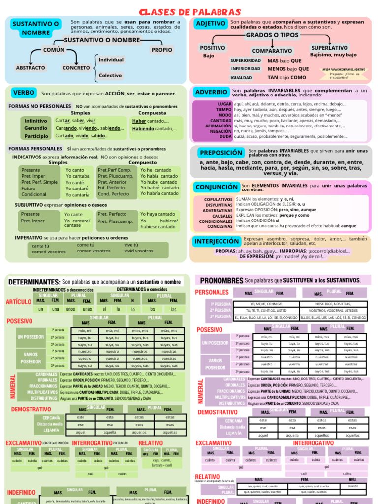 Clases de Palabras - Actualizado | PDF | Adverbio | Sintaxis
