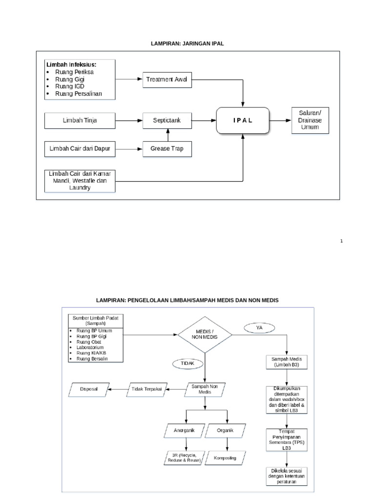 Lampiran Alur IPAL & Sampah | PDF