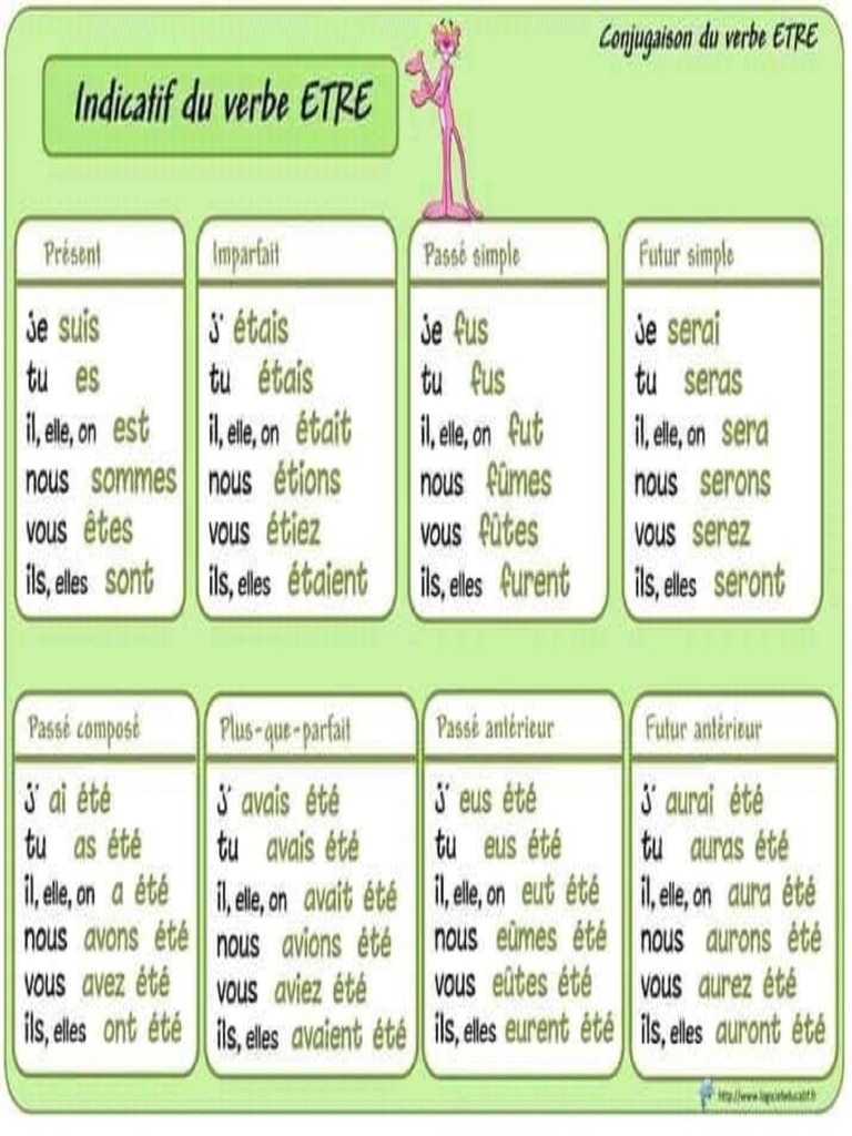 Conjugaison Du Verbes Aller Faire Dire Avoir Être Au L'indicatif | PDF