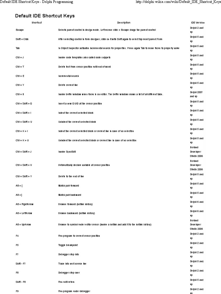 Default IDE Shortcut Keys - Delphi Programming | PDF | Keyboard ...