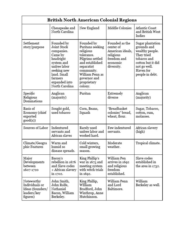 British Colonial Regions Overview | PDF | Thirteen Colonies | Slavery
