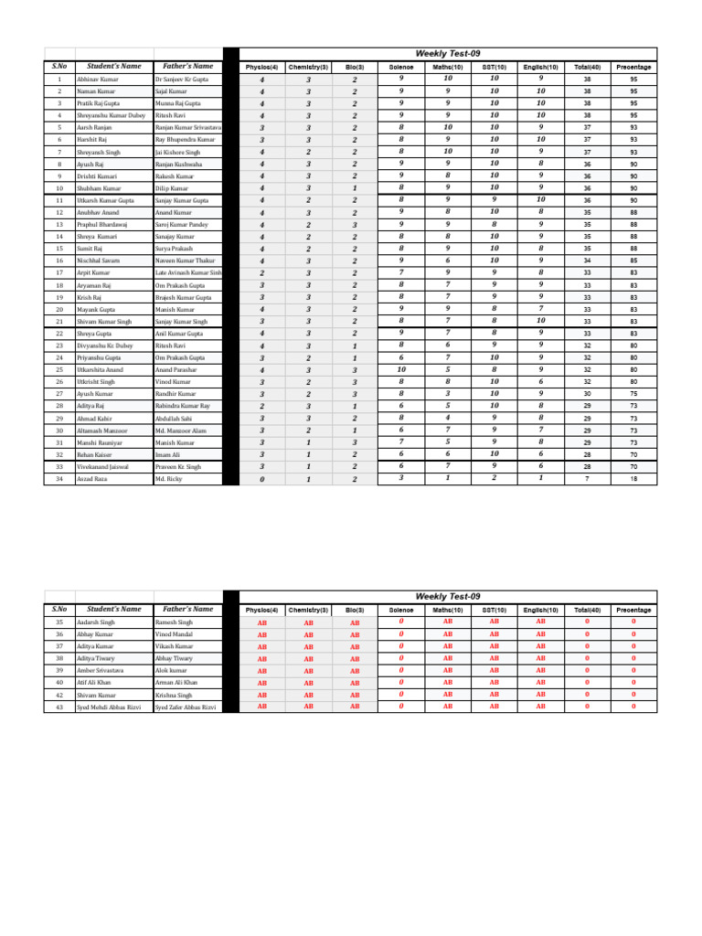 Weekly Test-09 Student Scores Report | PDF