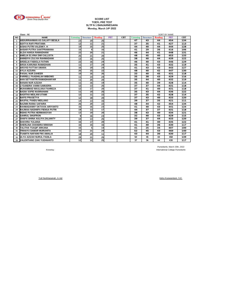 Score List Post Test TOEFL SMP Banjar 9 C | PDF | Standardized Tests ...