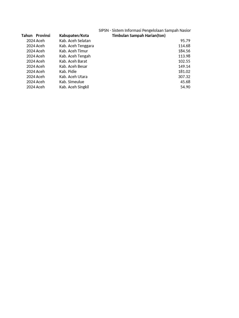 Data Timbulan Sampah SIPSN KLHK | PDF