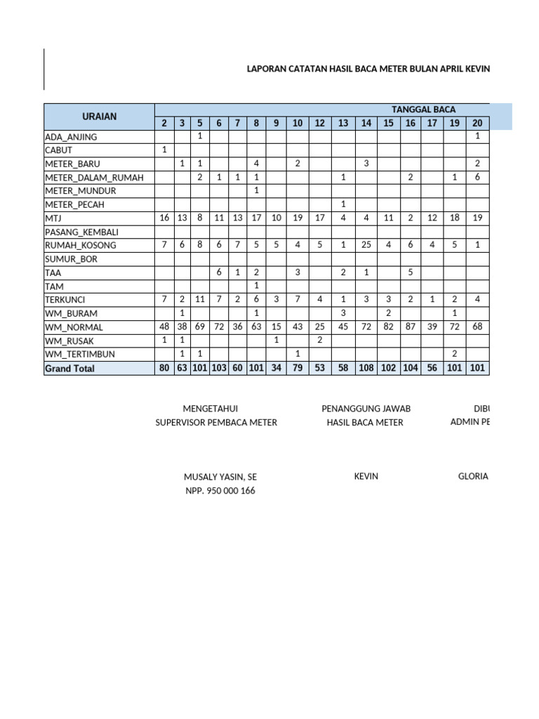 Laporan Baca Meter April 2023 | PDF