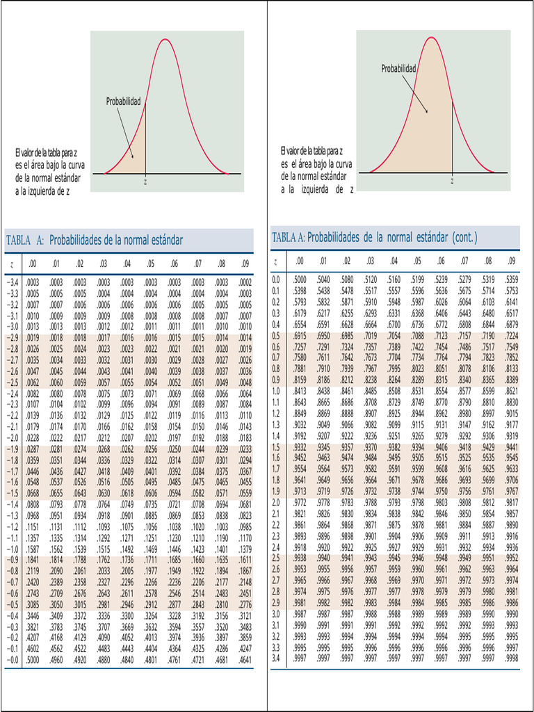 Probabilidades da Normal Padrão | PDF