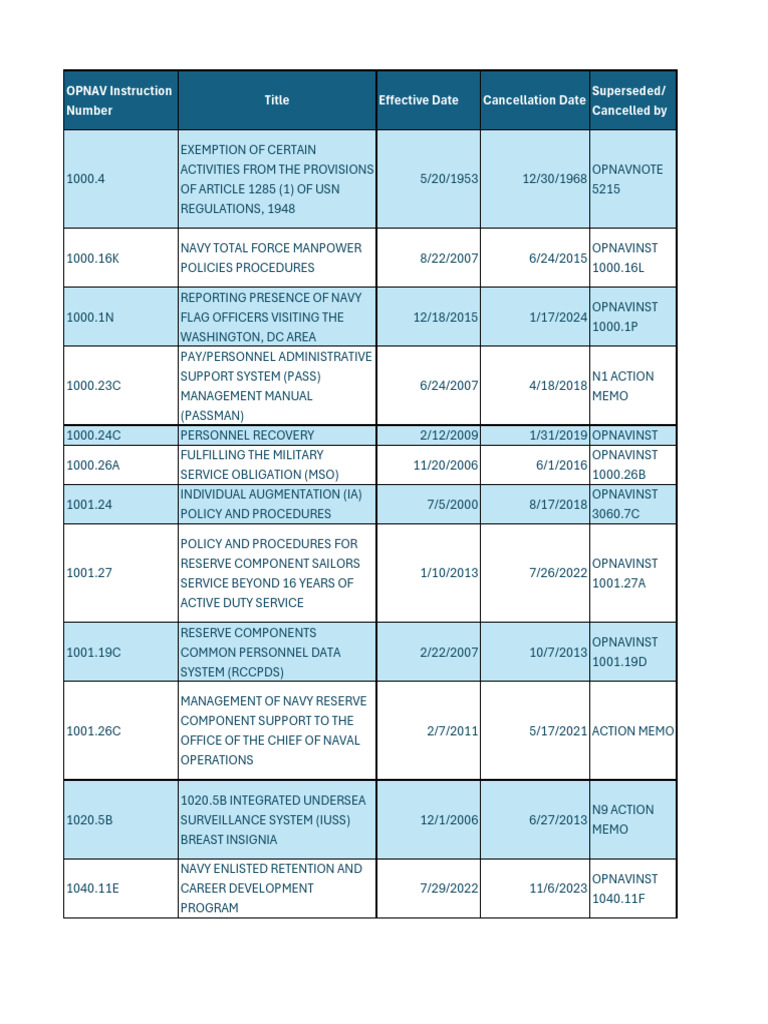 Cancelled 1000 Series OPNAV Instructions | PDF | United States Navy ...