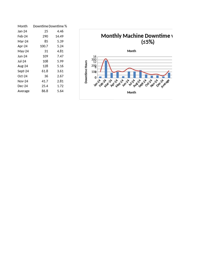 Machine Downtime With Graph | PDF