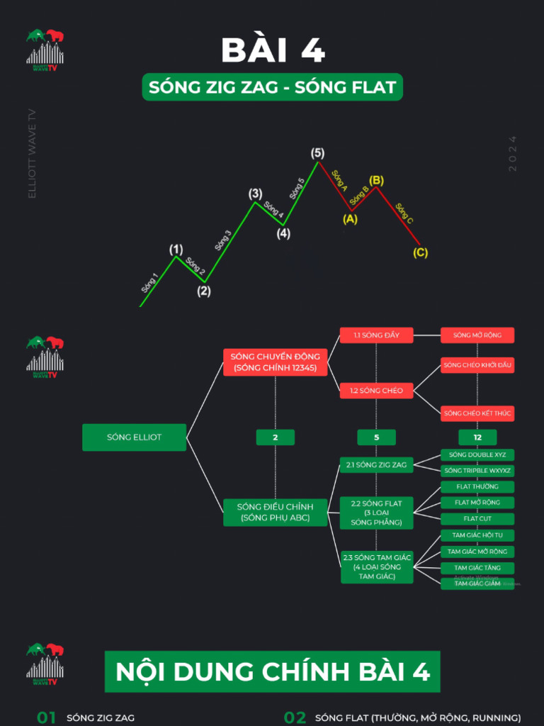 Bài 4.sóng Zig Zag - Sóng Flat - Elliott Wave TV | PDF