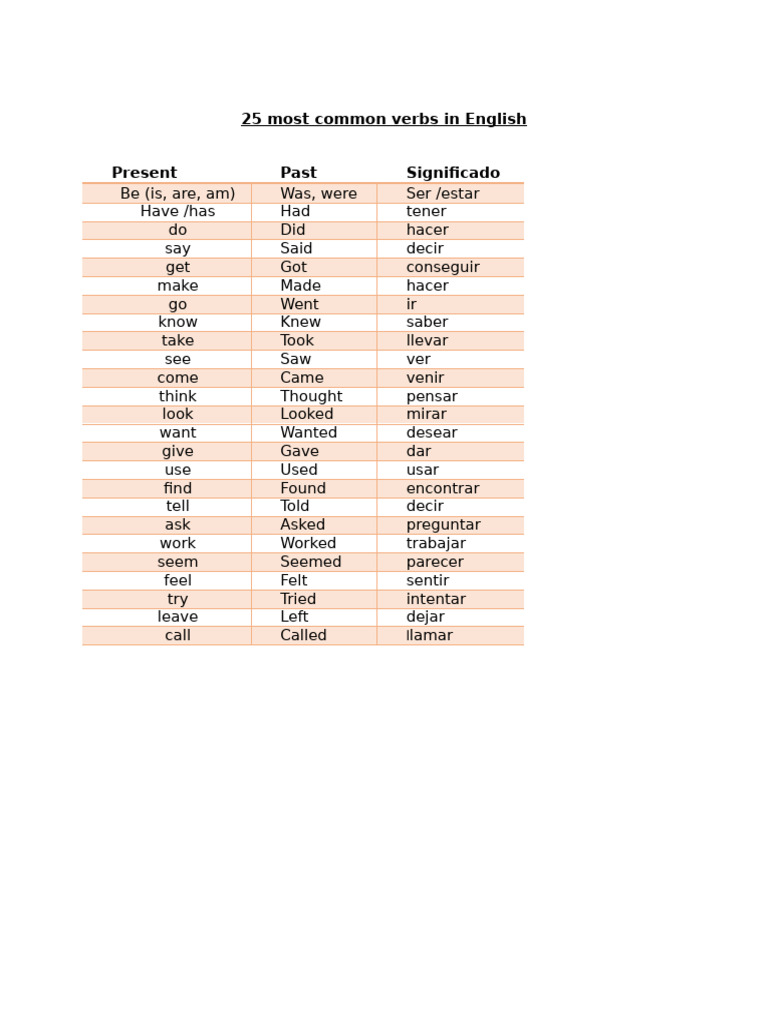 Top 25 Common English Verbs List | PDF
