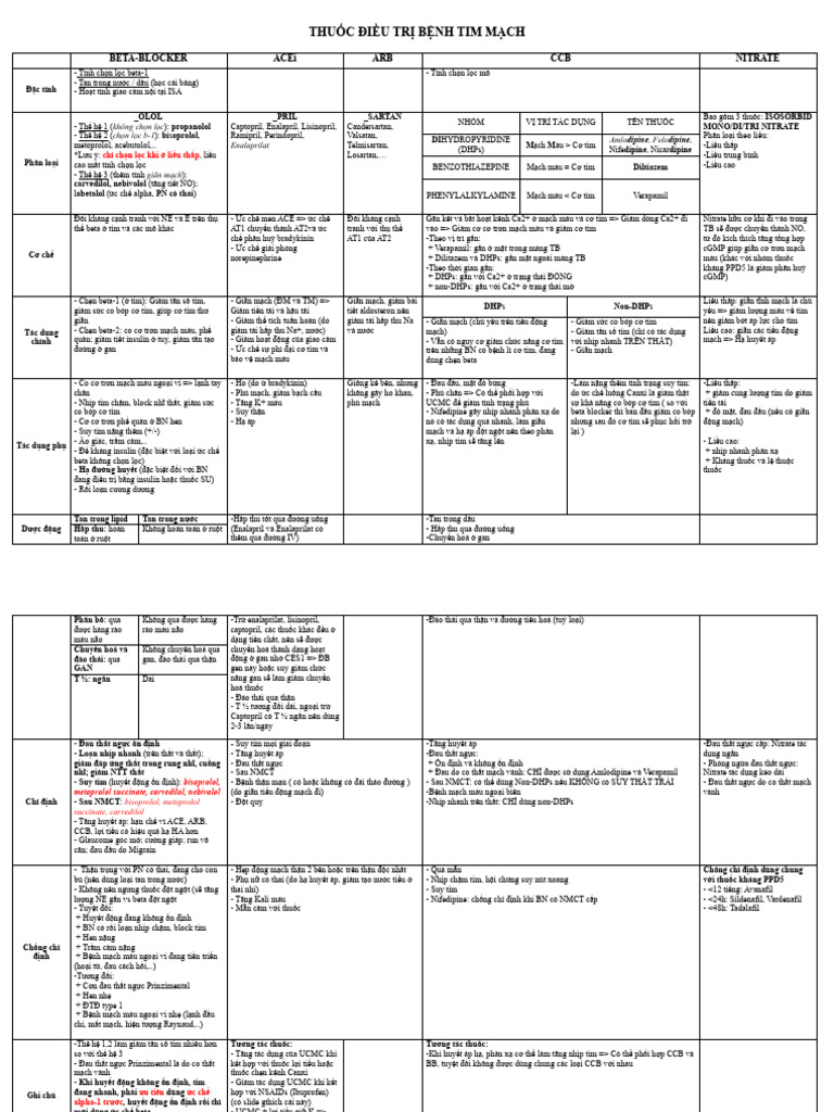 THUỐC-ĐIỀU-TRỊ-BỆNH-TIM-MẠCH (1) | PDF